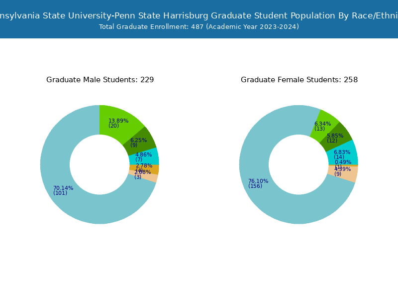 Penn State Harrisburg - Student Population and Demographics