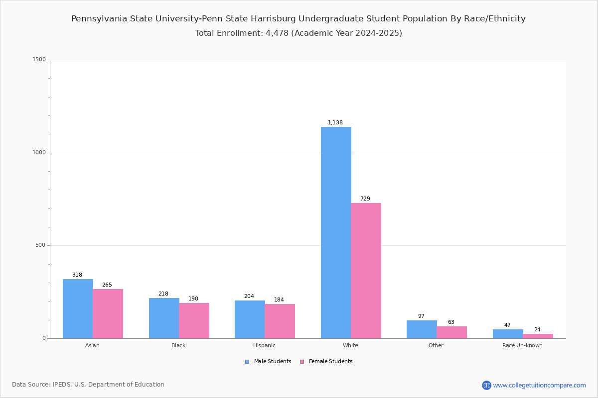 Penn State Harrisburg - Student Population and Demographics