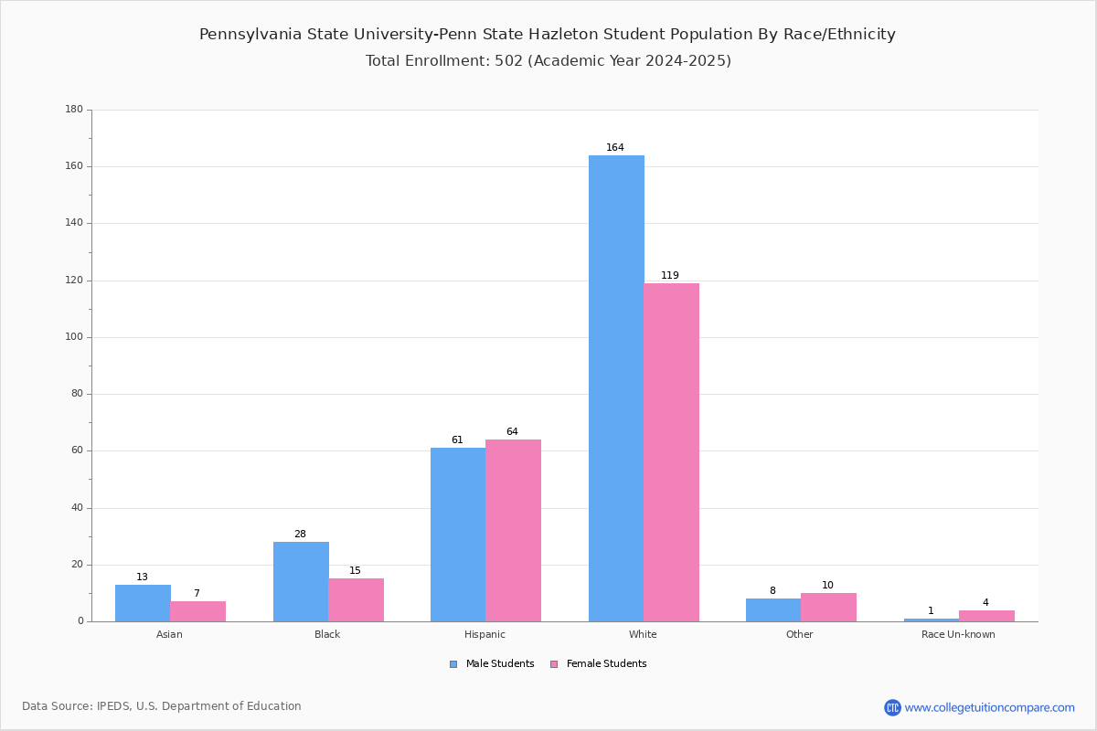 Penn State Hazleton - Student Population and Demographics