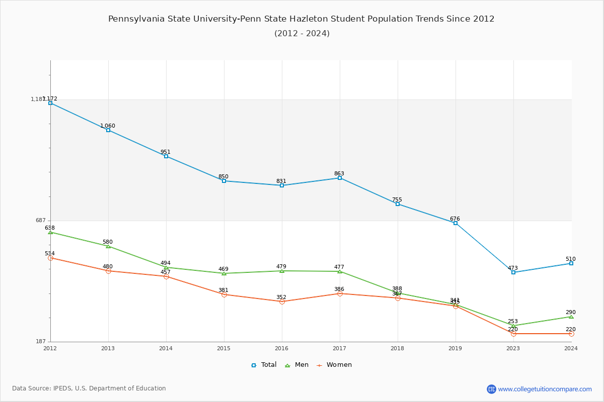 Penn State Hazleton Enrollment Trends