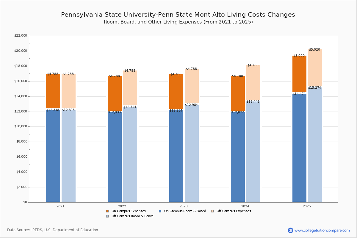 Penn State Mont Alto - Tuition & Fees, Net Price