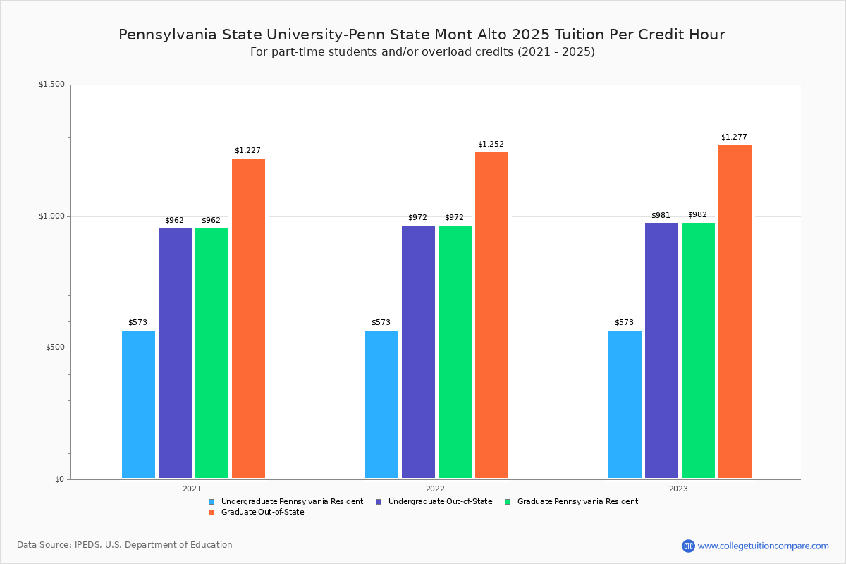 Penn State Mont Alto - Tuition & Fees, Net Price