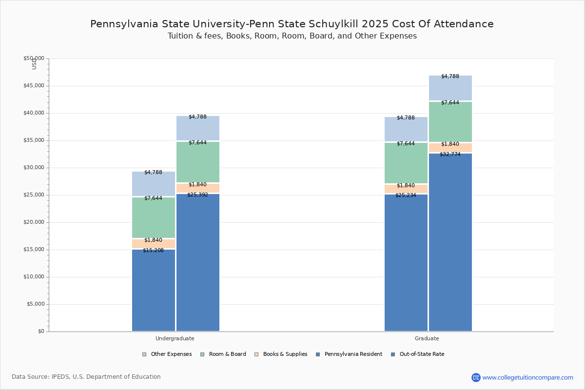 Penn State Schuylkill - Tuition & Fees, Net Price