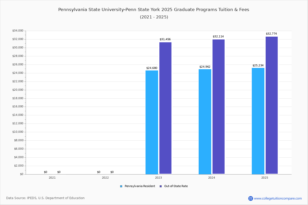 Penn State York - Tuition & Fees, Net Price