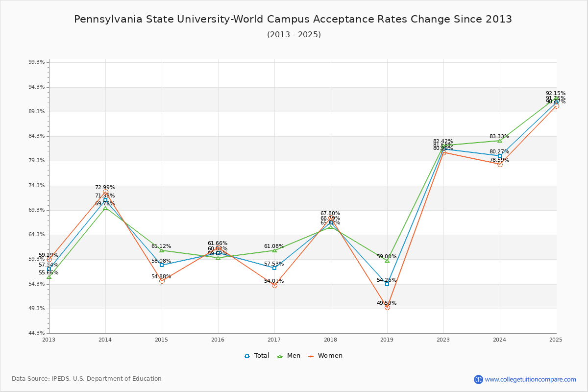 How Penn State World Campus's Acceptance Rate Changed Over Time