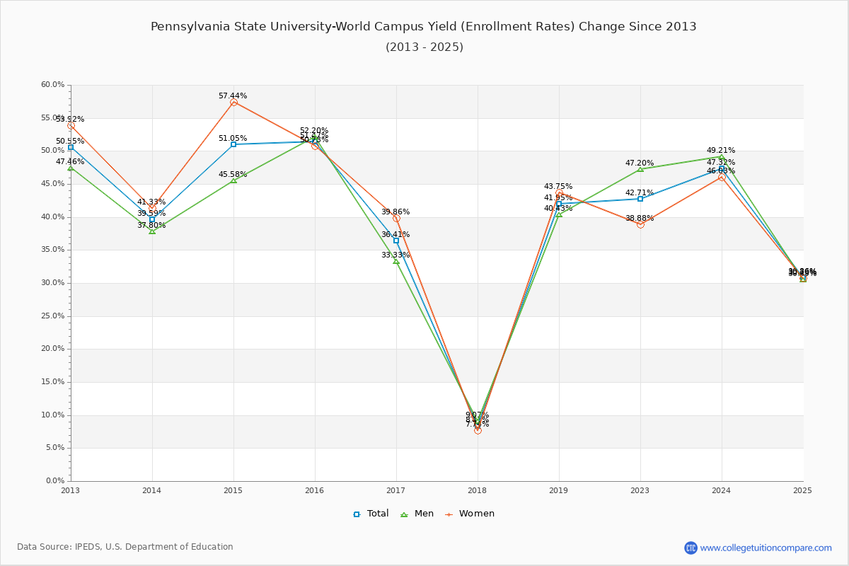 How Penn State World Campus's Acceptance Rate Changed Over Time