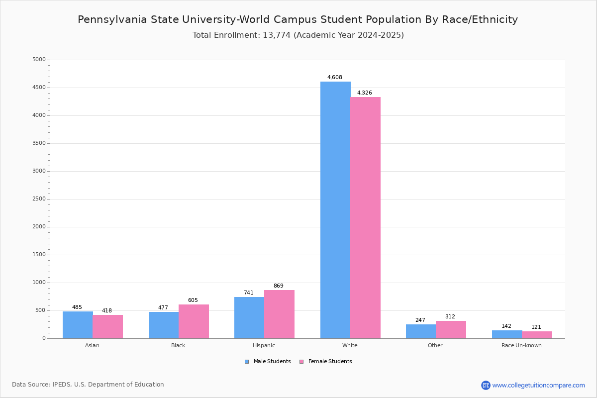 Penn State World Campus - Student Population and Demographics