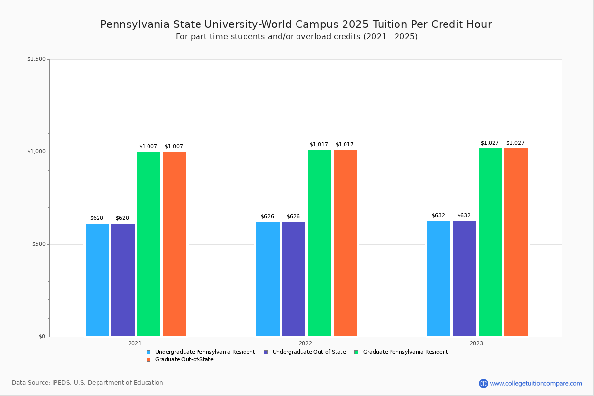 Penn State World Campus - Tuition & Fees, Net Price