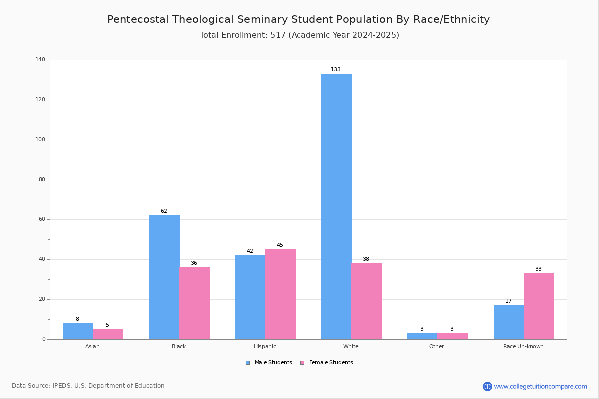 Pentecostal Theological Seminary - Student Population and Demographics