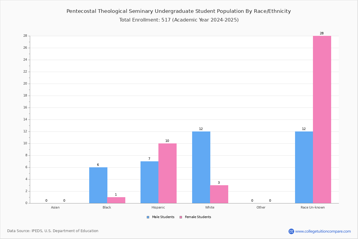 Pentecostal Theological Seminary - Student Population and Demographics