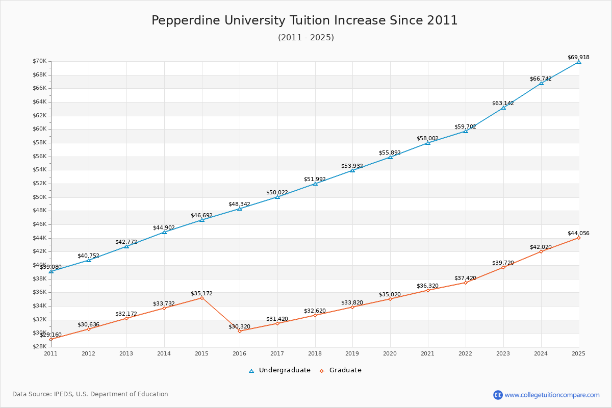 How Pepperdine's Tuition Changed Over Time (2016-2025)