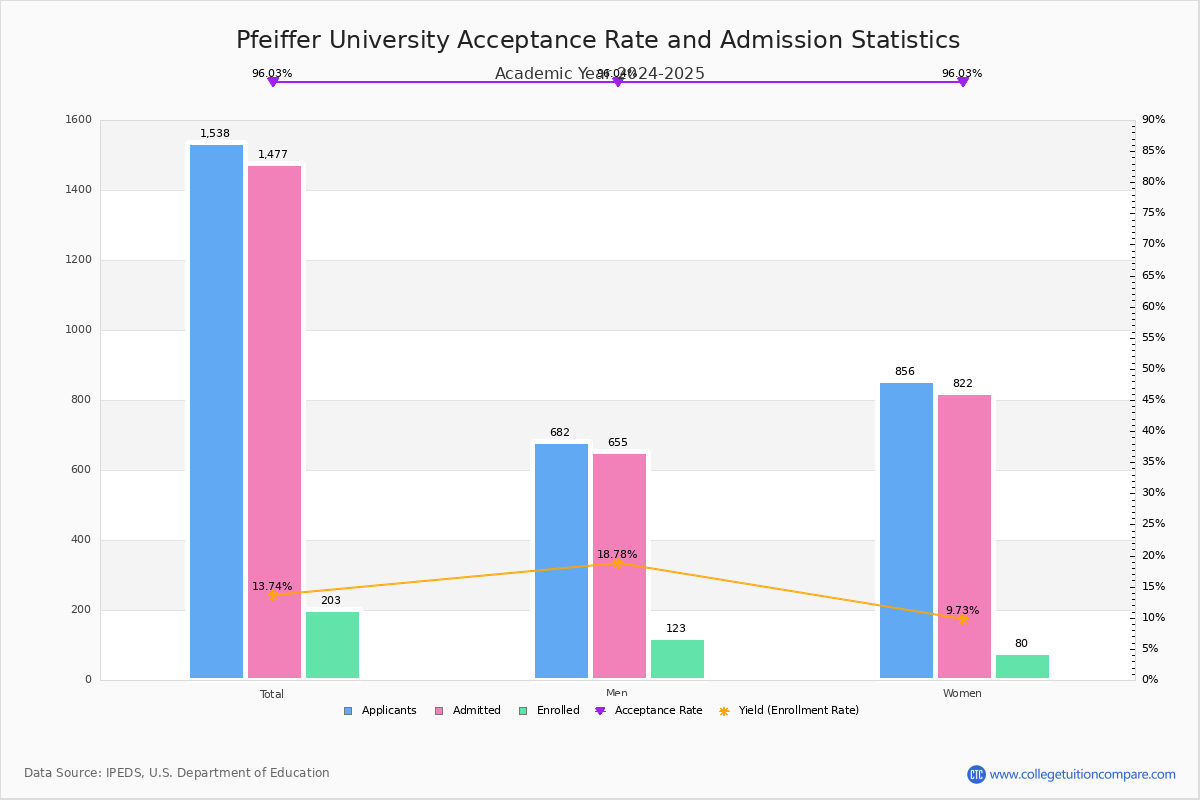 Pfeiffer Acceptance Rate and SAT/ACT Scores