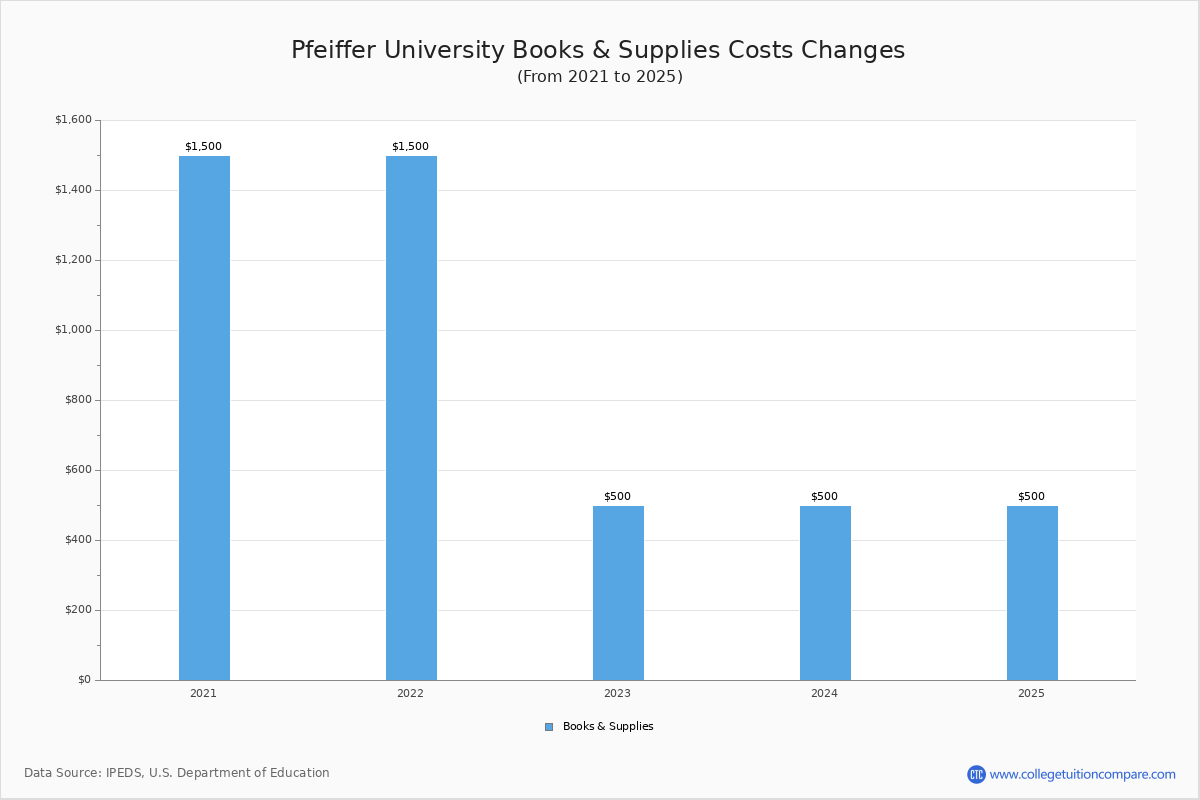 Pfeiffer University - Tuition & Fees, Net Price