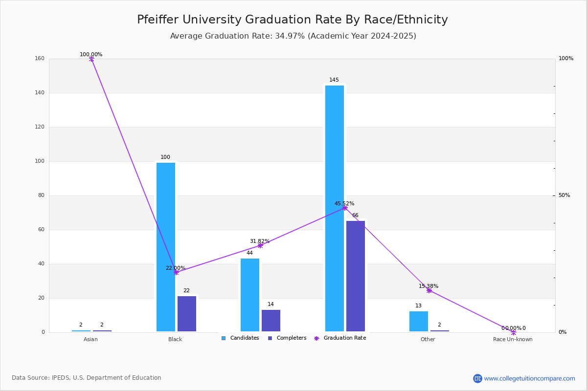 Pfeiffer University Graduation Rate