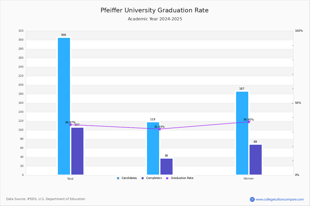 Pfeiffer University Graduation Rate