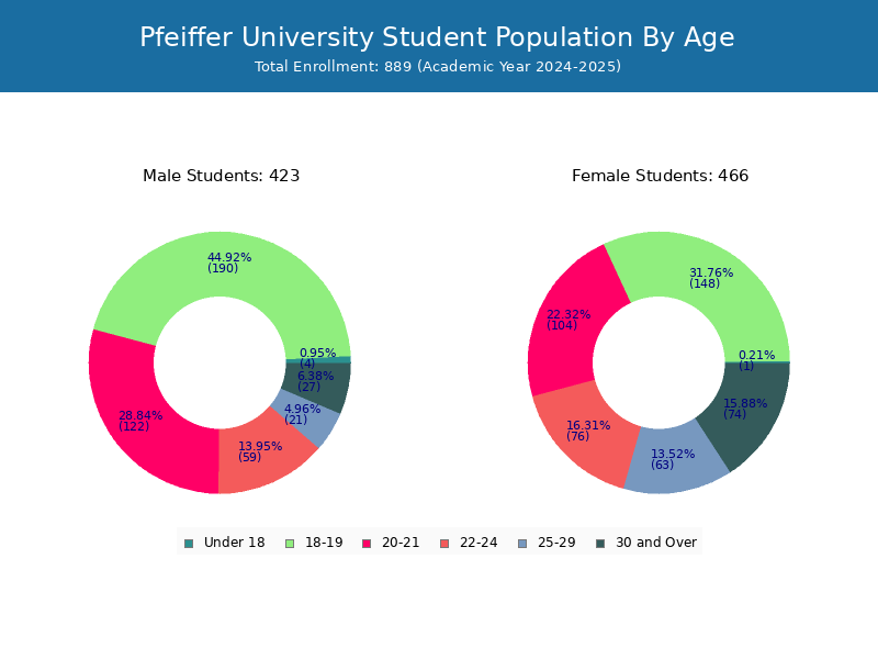 Pfeiffer University - Student Population and Demographics