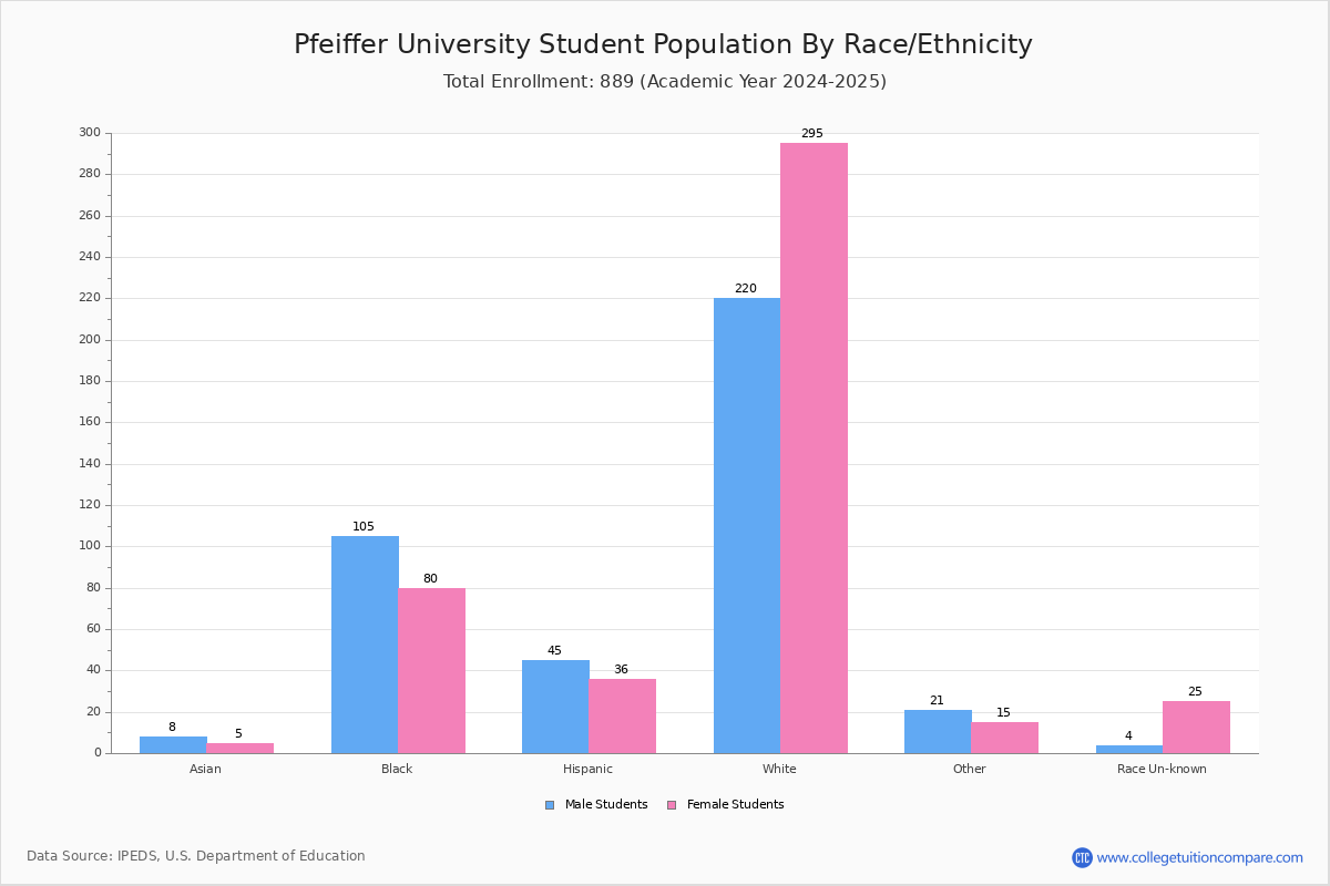 Pfeiffer University - Student Population and Demographics