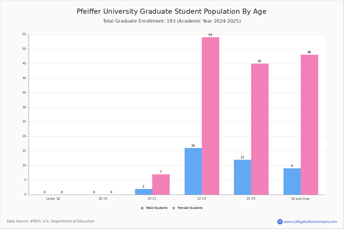 Pfeiffer University - Student Population and Demographics