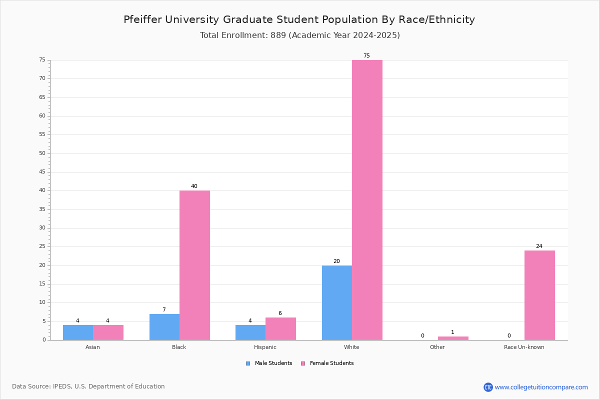 Pfeiffer University - Student Population and Demographics