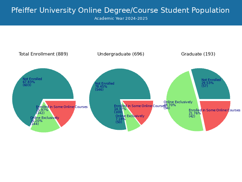 Pfeiffer University - Student Population and Demographics