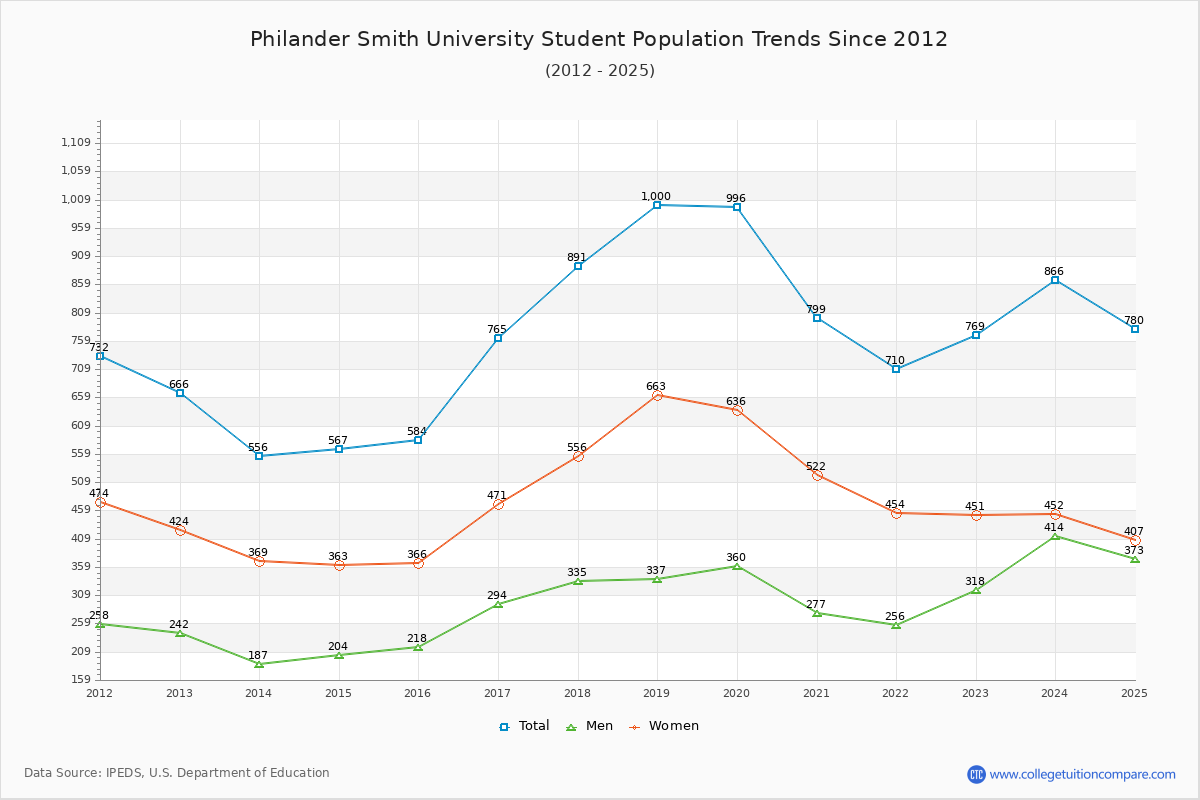 PSC Enrollment Trends