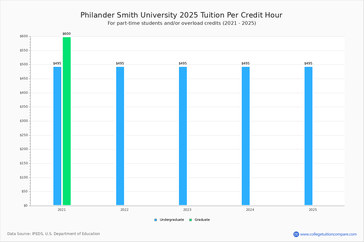 PSC - Tuition & Fees, Net Price