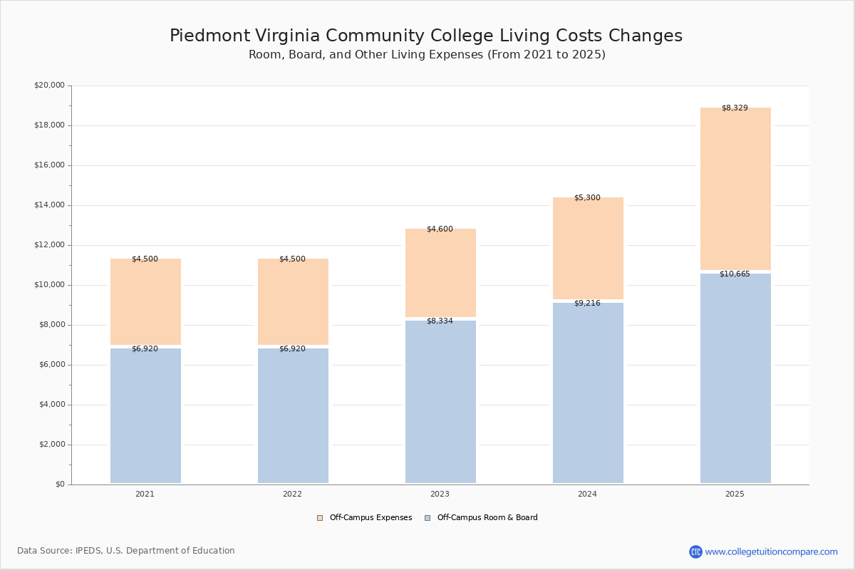 PVCC - Tuition & Fees, Net Price