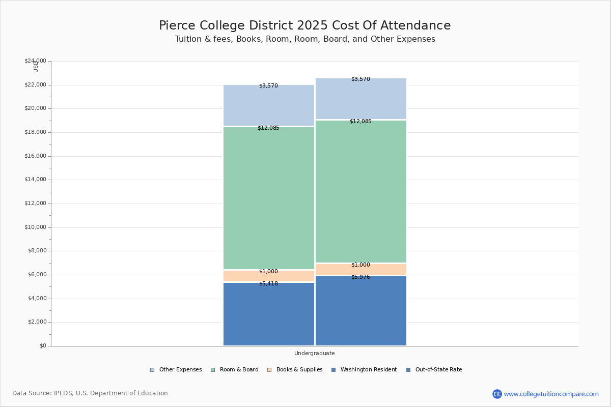 Pierce College District - Tuition & Fees, Net Price