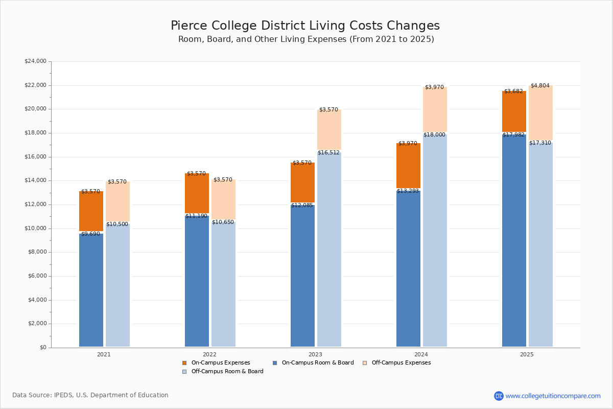 Pierce College District - Tuition & Fees, Net Price