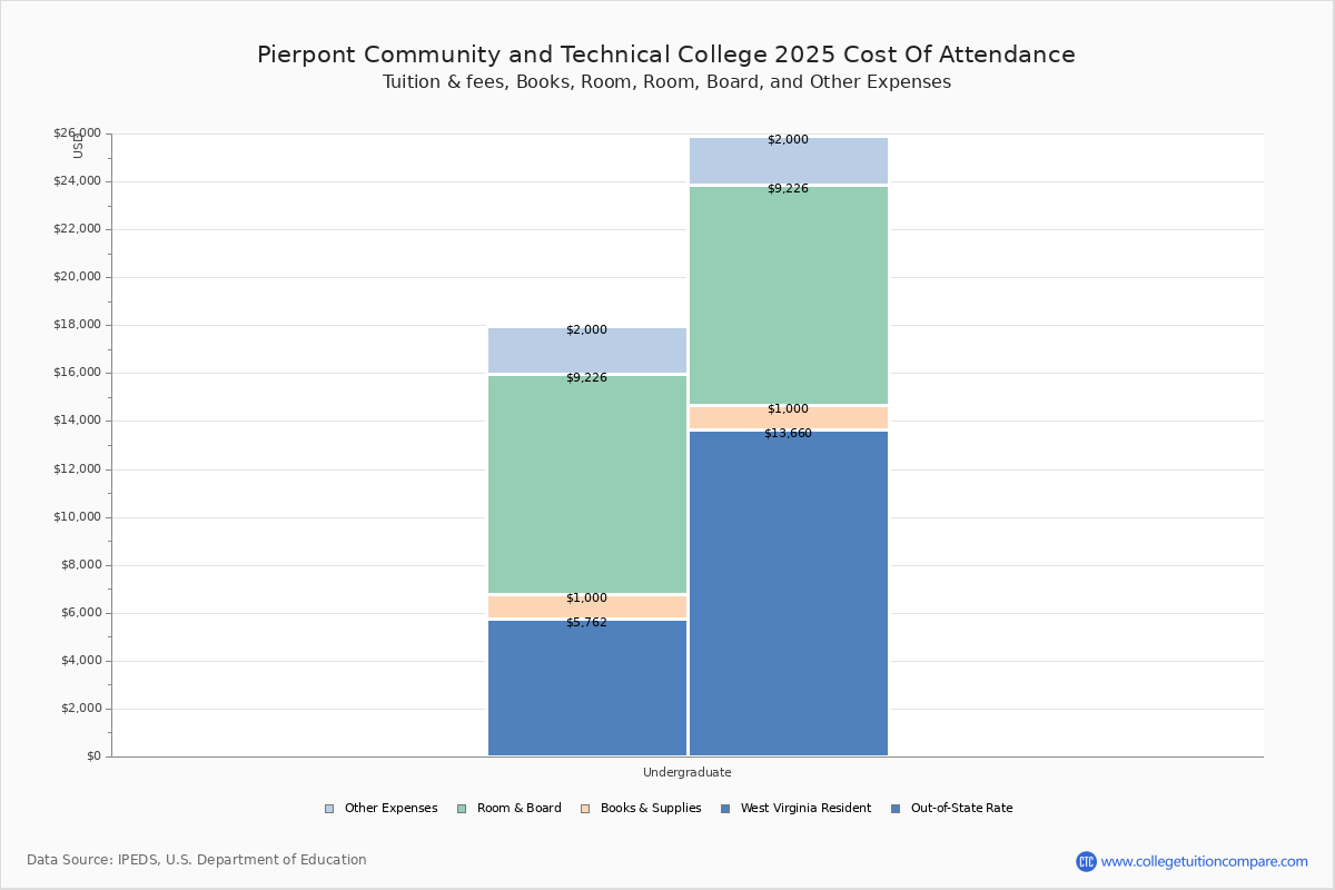 Pierpont Community and Technical - Tuition & Fees, Net Price