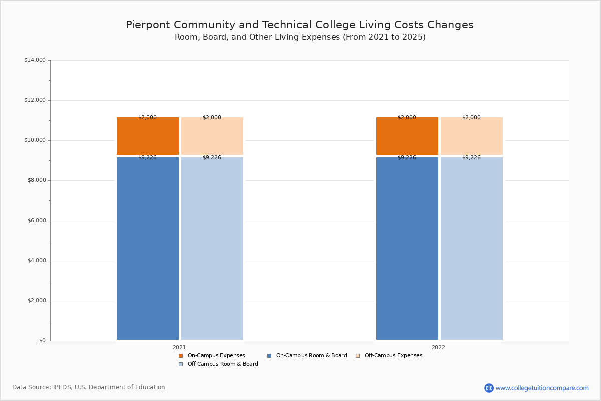 Pierpont Community and Technical - Tuition & Fees, Net Price