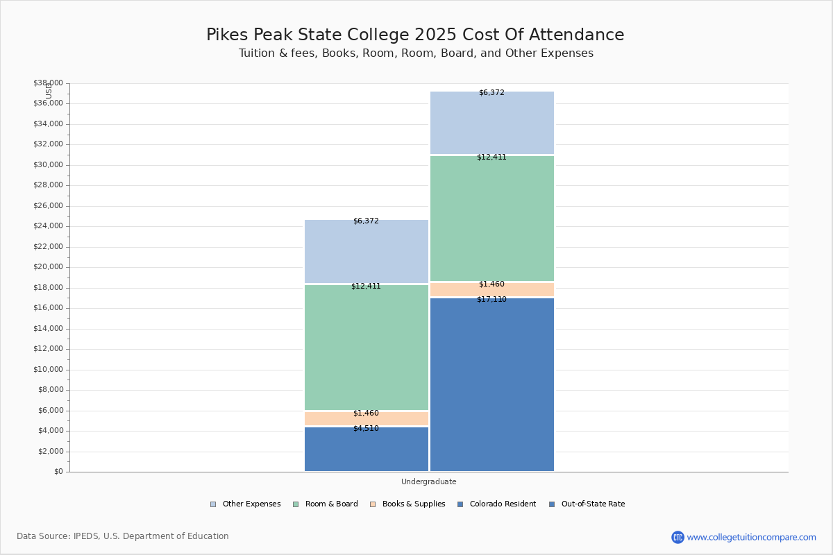 Pikes Peak State College - Tuition & Fees, Net Price
