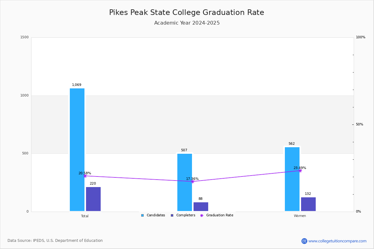 Pikes Peak State College Graduation Rate
