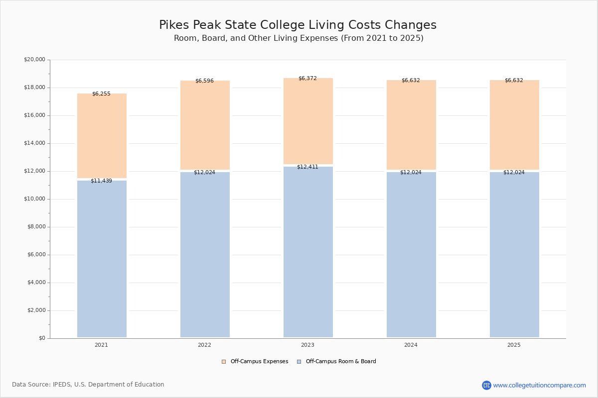 Pikes Peak State College - Tuition & Fees, Net Price