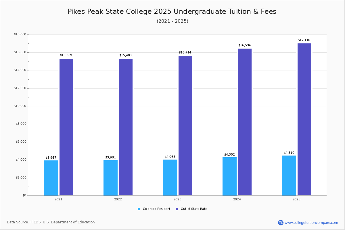 Pikes Peak State College - Tuition & Fees, Net Price