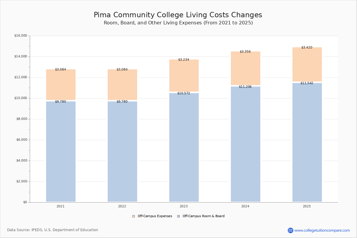Pima Community College - Tuition & Fees, Net Price