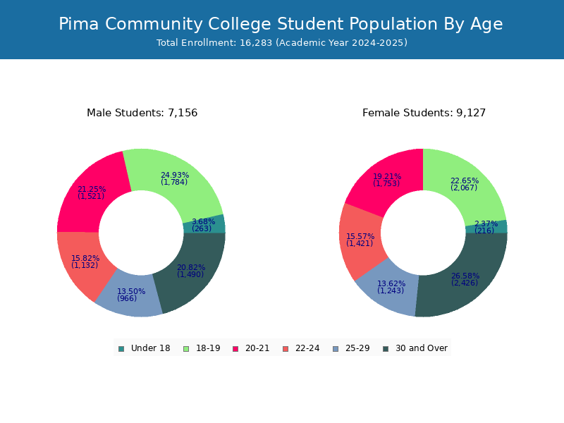 Pima Community College - Student Population and Demographics