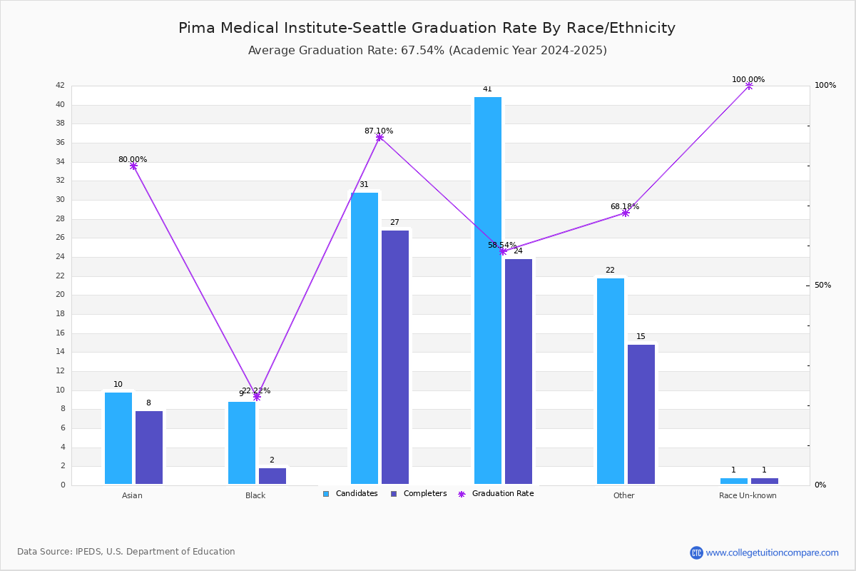 Pima Medical Institute-Seattle Graduation Rate