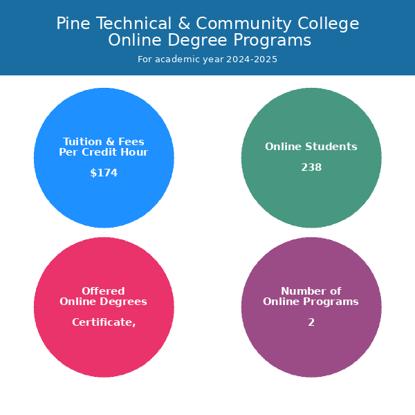 Pine Technical & Community College | Online Programs