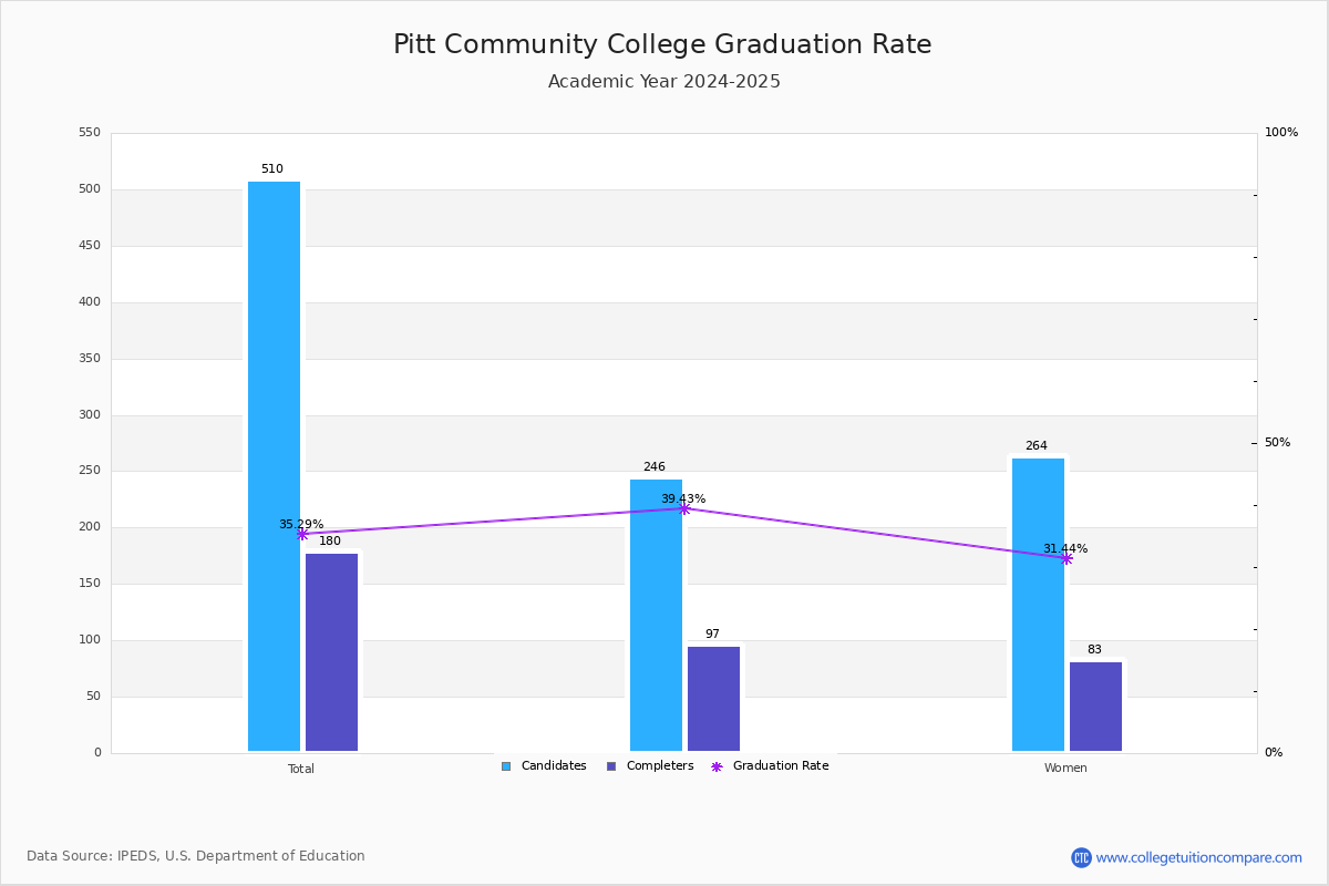 Pitt Community College Graduation Rate