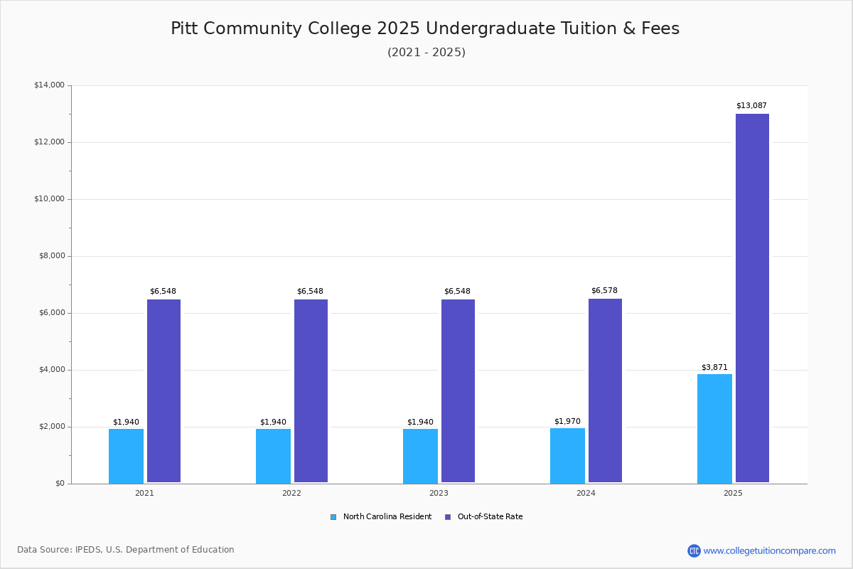 Pitt Community College - Tuition & Fees, Net Price