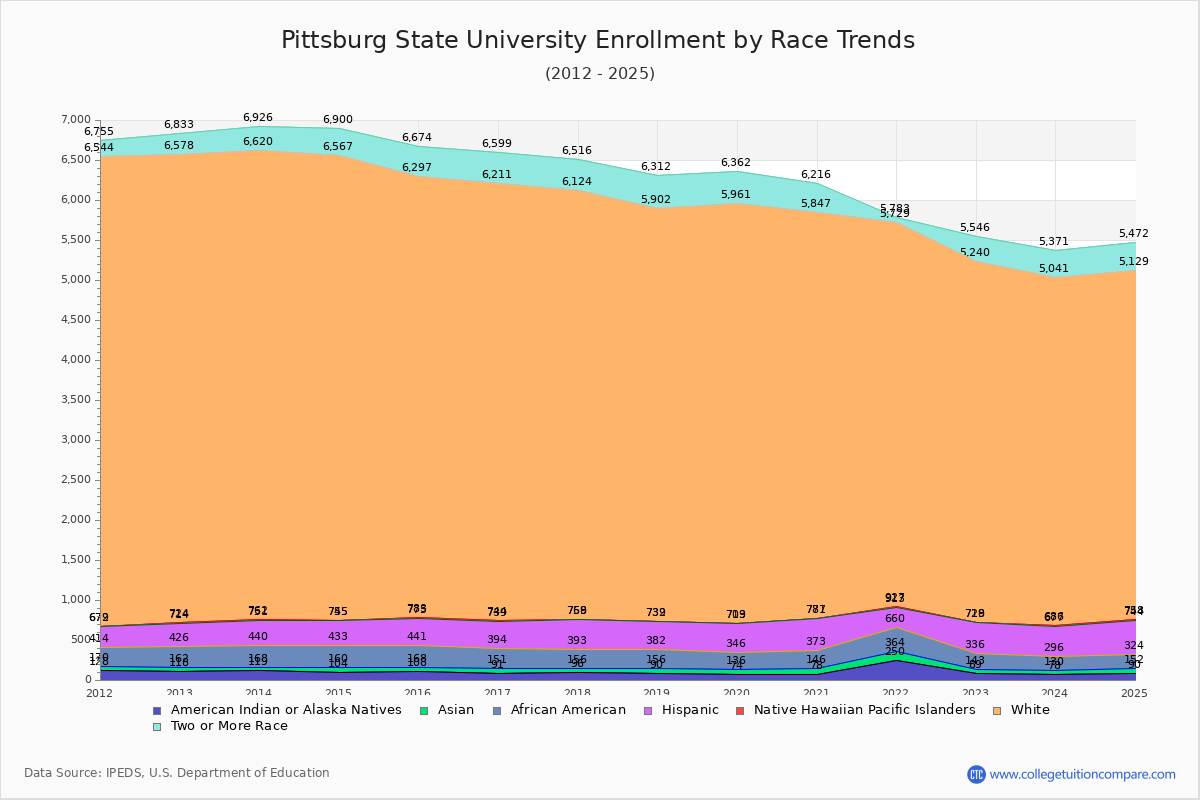 Pitt State Enrollment Trends