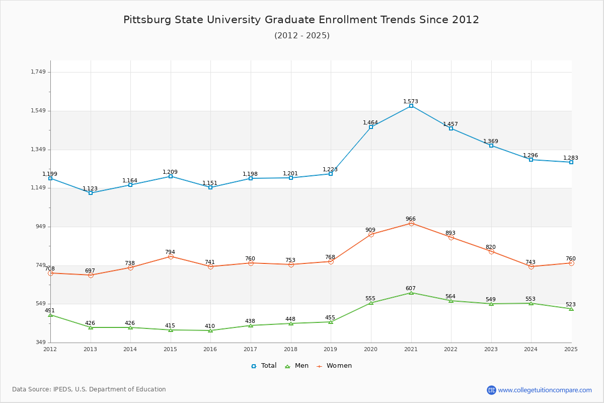 Pitt State Enrollment Trends