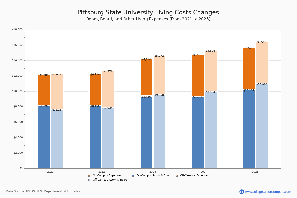 Pitt State - Tuition & Fees, Net Price