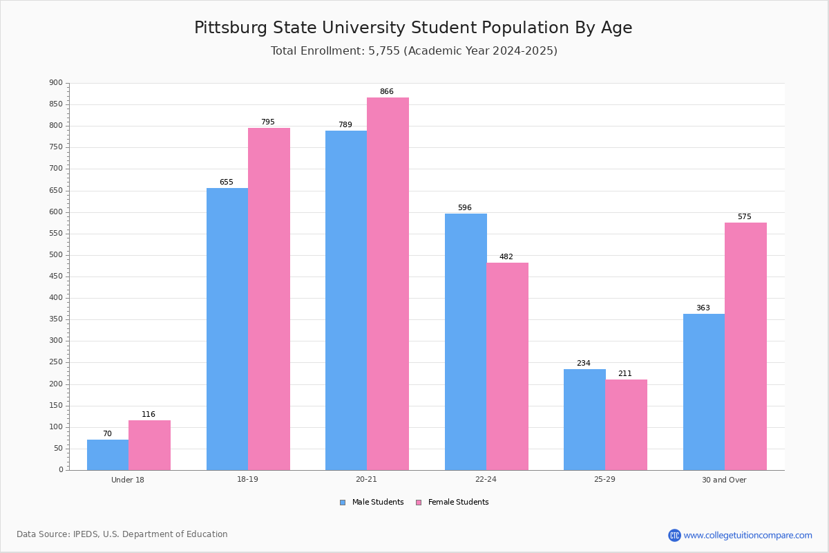 Pitt State - Student Population and Demographics