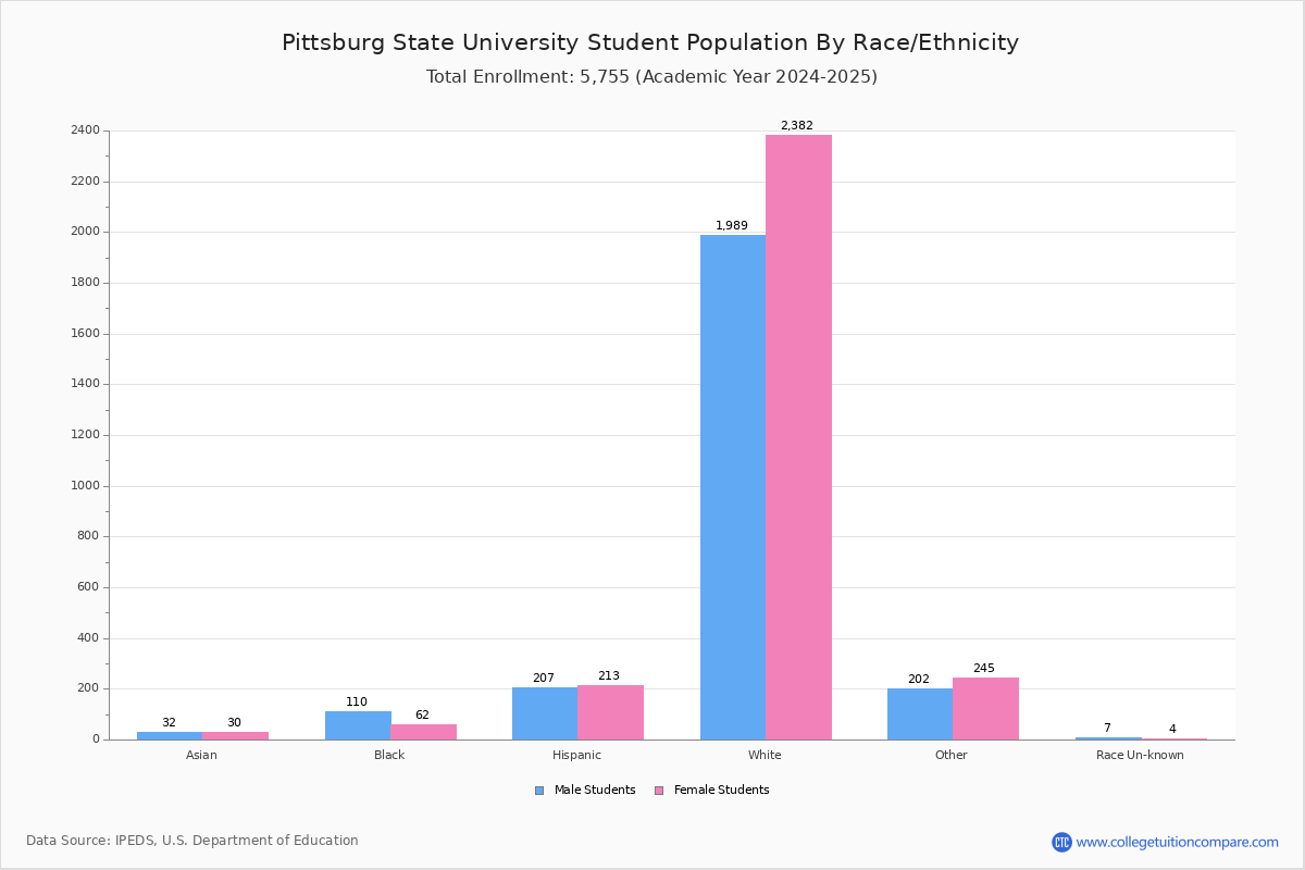 Pitt State - Student Population and Demographics