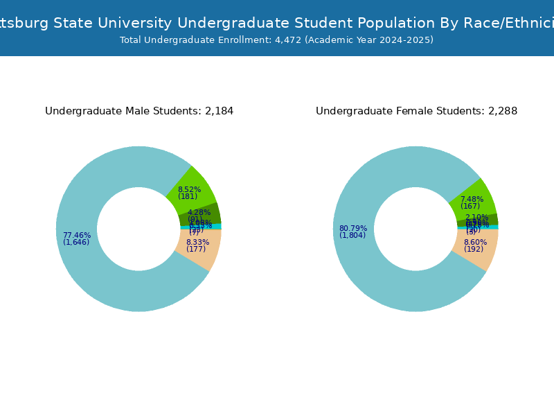 Pitt State - Student Population and Demographics