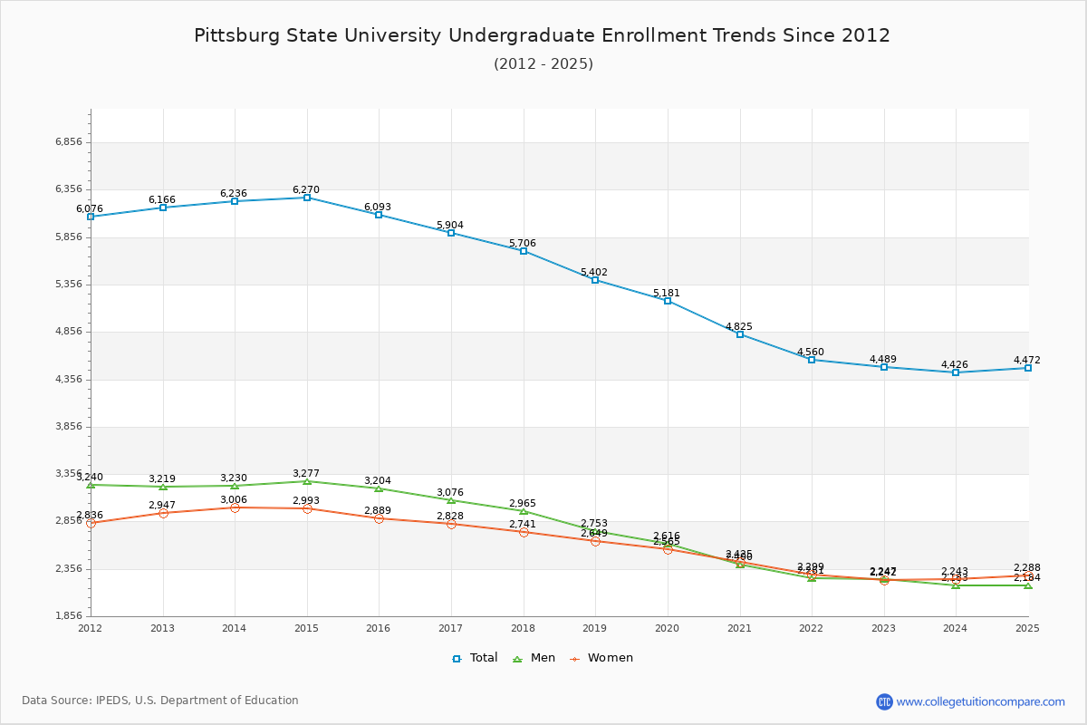 Pitt State Enrollment Trends
