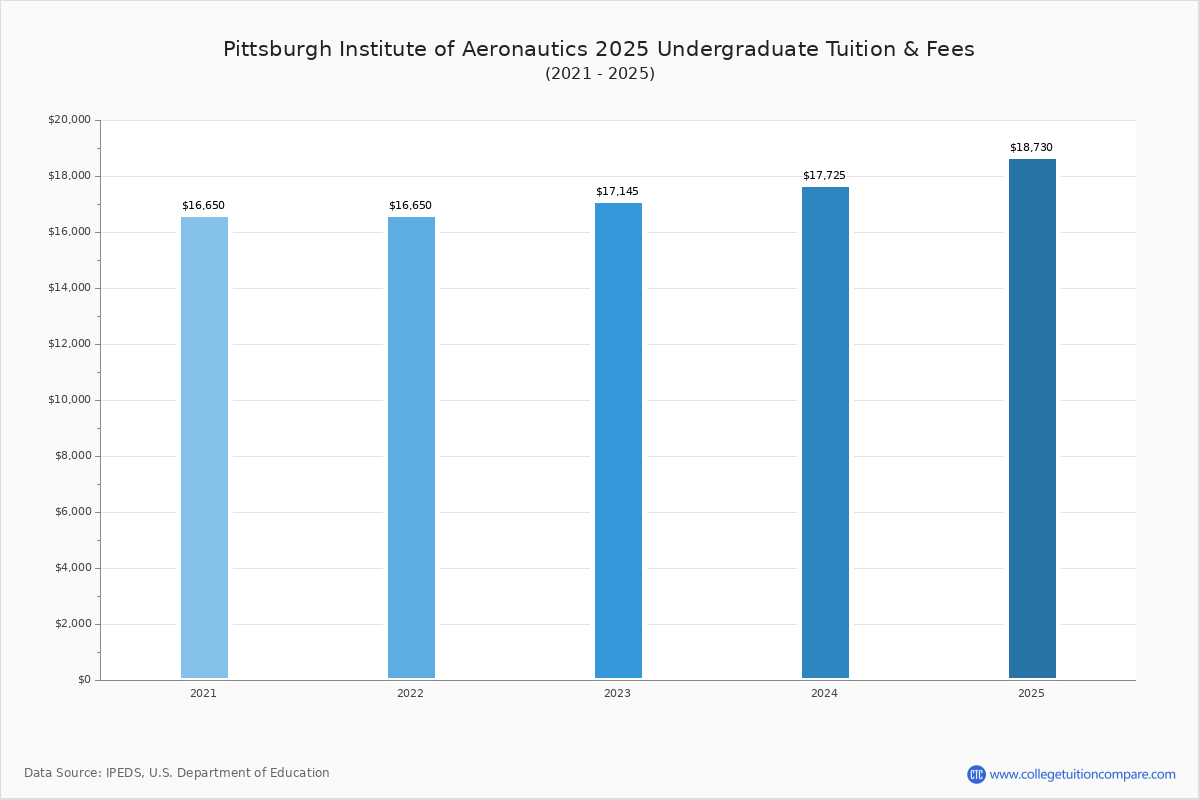 PIA - Tuition & Fees, Net Price
