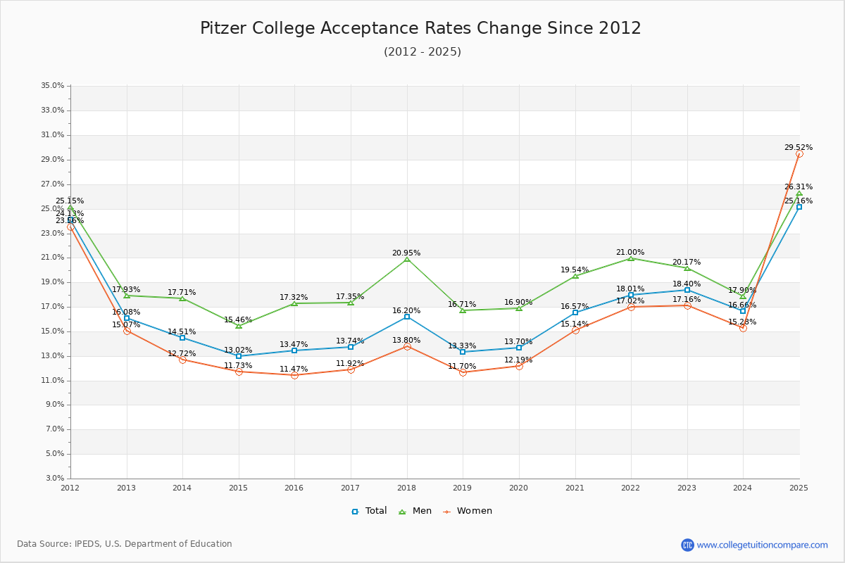 How PZ's Acceptance Rate Changed Over Time